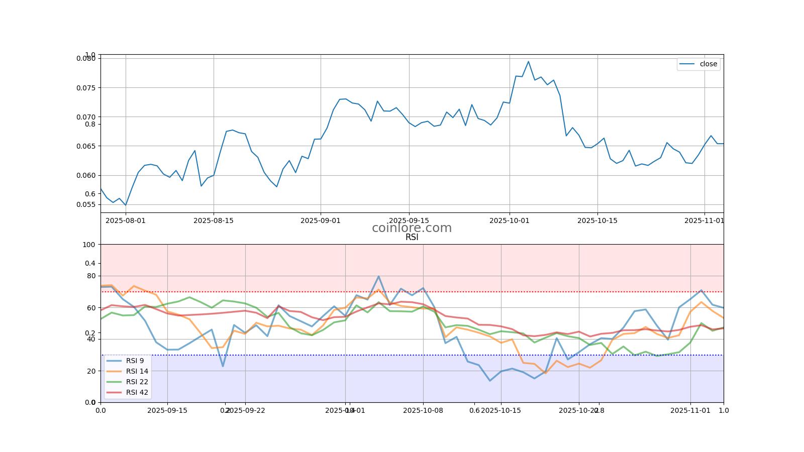 Rollbit Coin RSI indicator