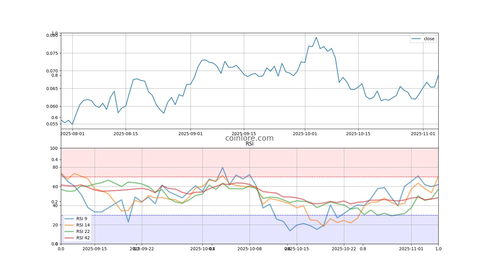 Rollbit Coin RSI indicator