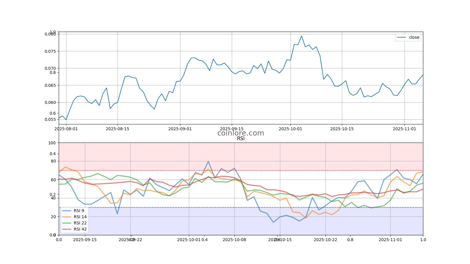 Rollbit Coin RSI indicator
