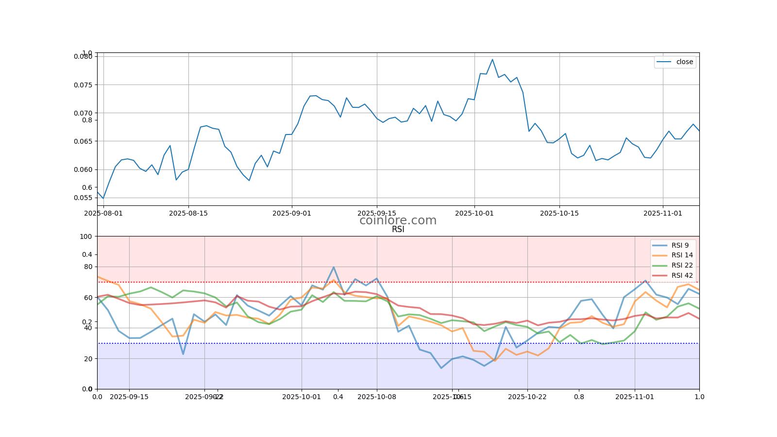 Rollbit Coin RSI indicator