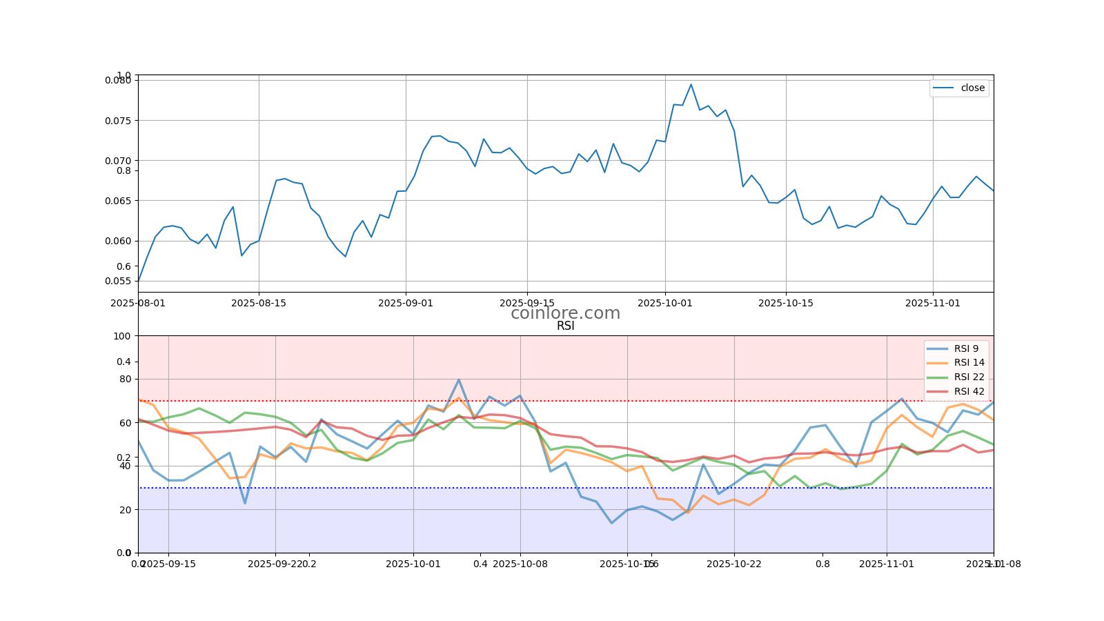 Rollbit Coin RSI indicator