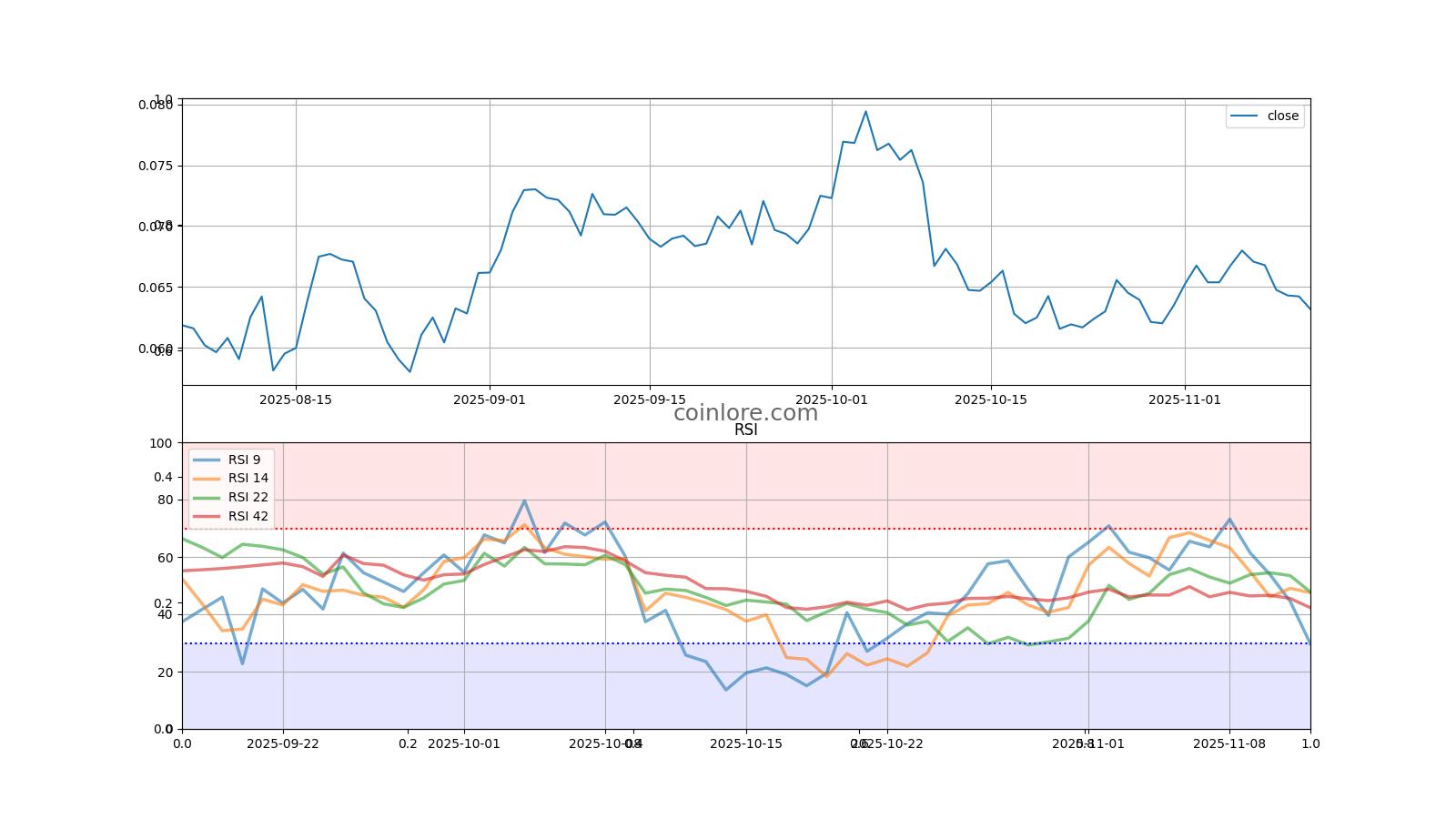 Rollbit Coin RSI indicator