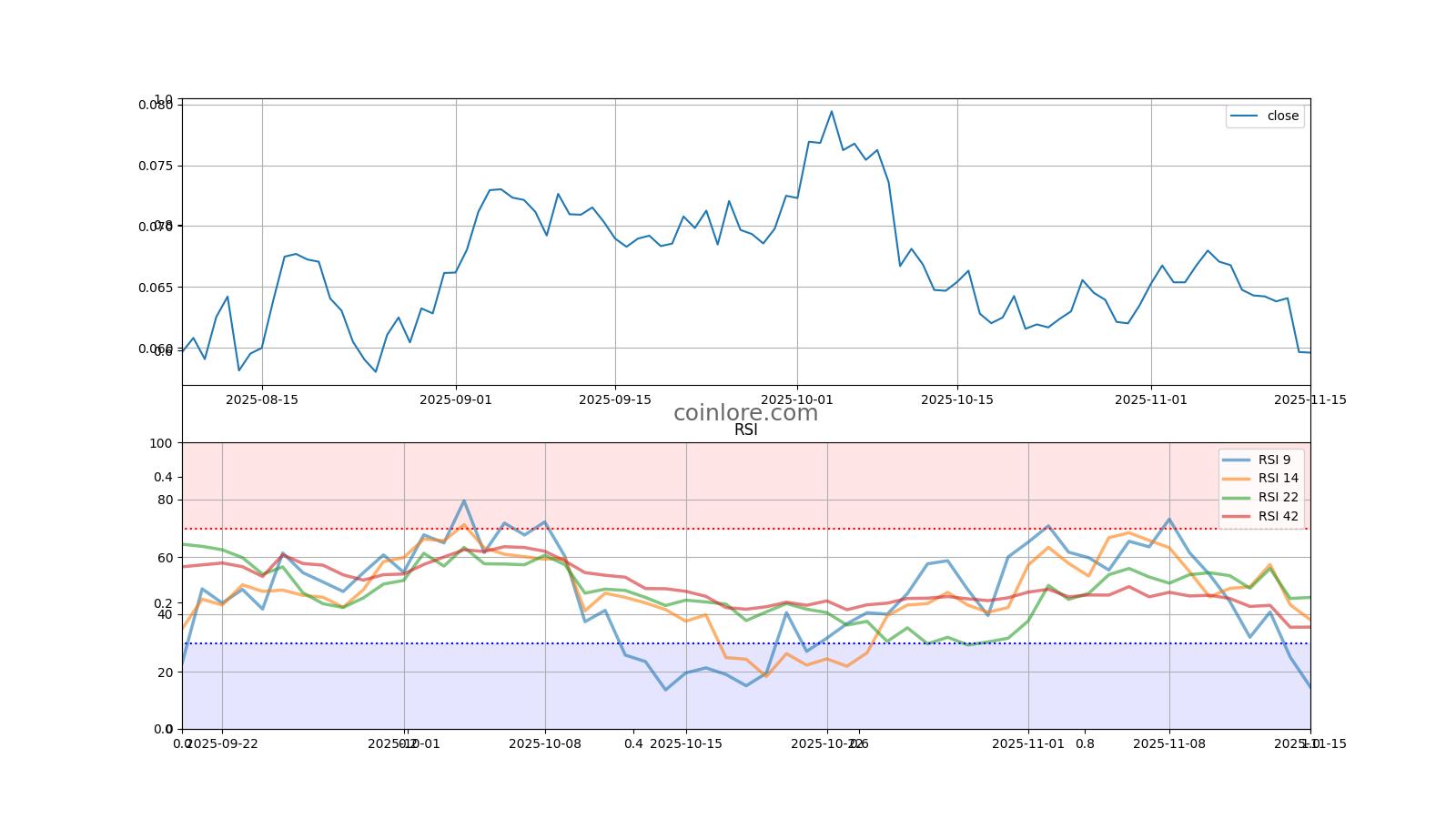 Rollbit Coin RSI indicator