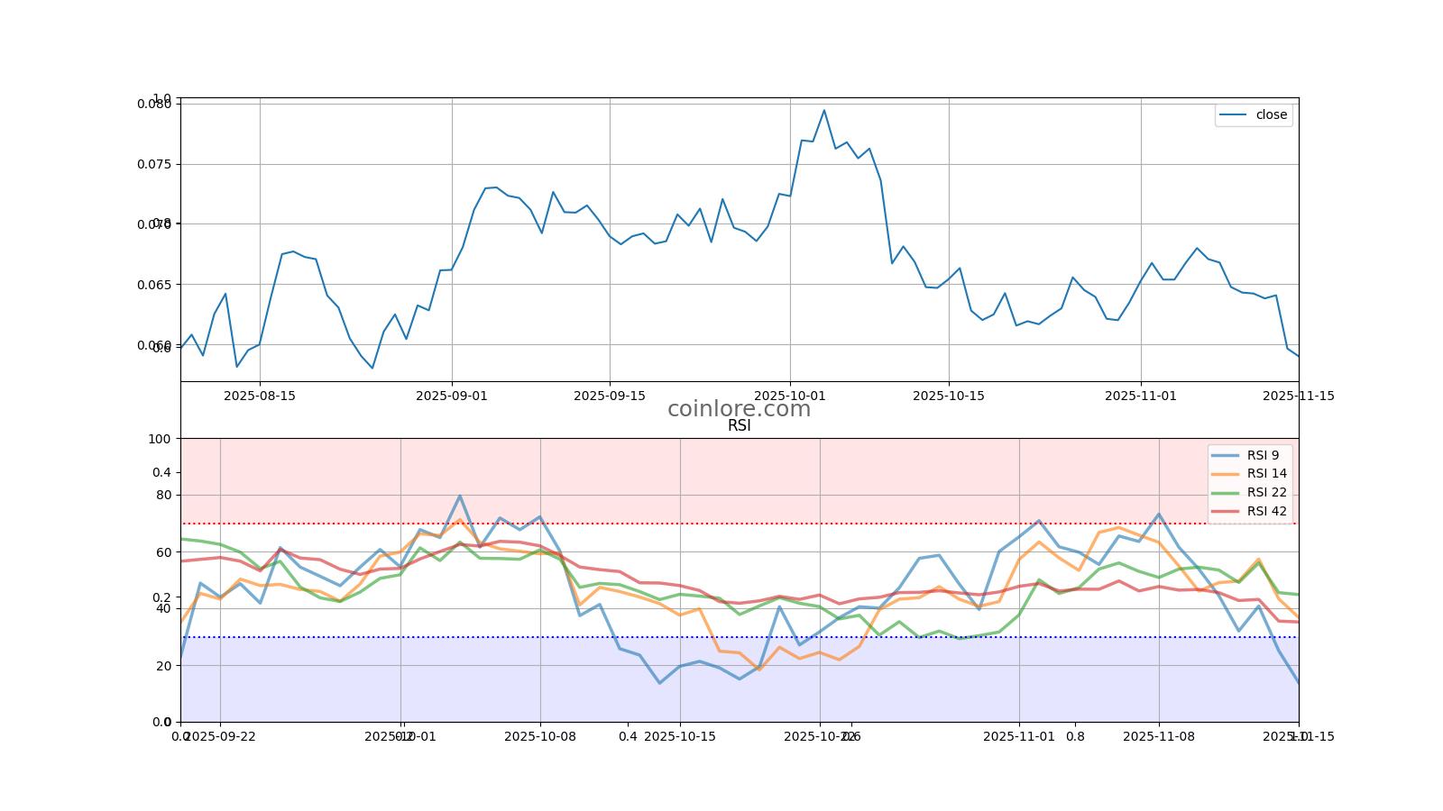 Rollbit Coin RSI indicator