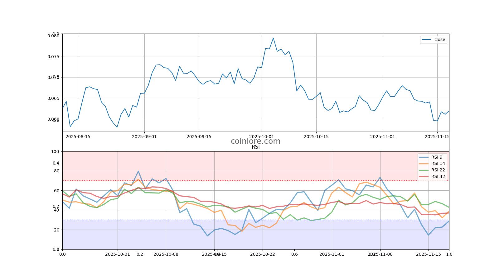 Rollbit Coin RSI indicator