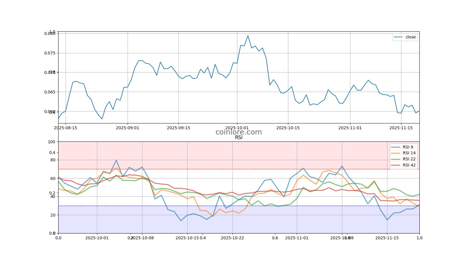 Rollbit Coin RSI indicator