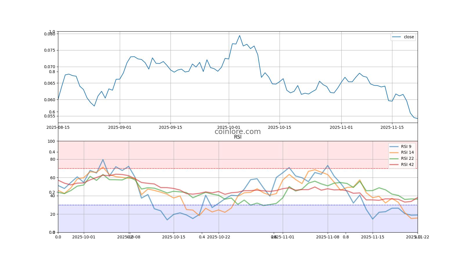 Rollbit Coin RSI indicator