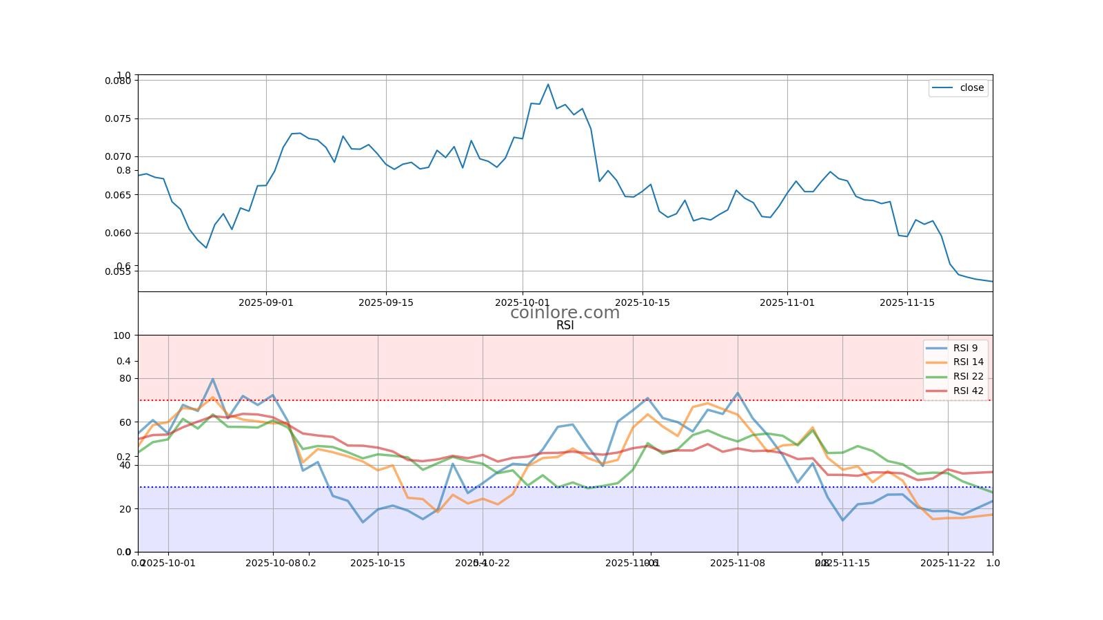 Rollbit Coin RSI indicator