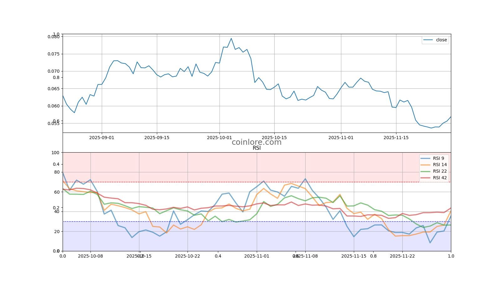 Rollbit Coin RSI indicator