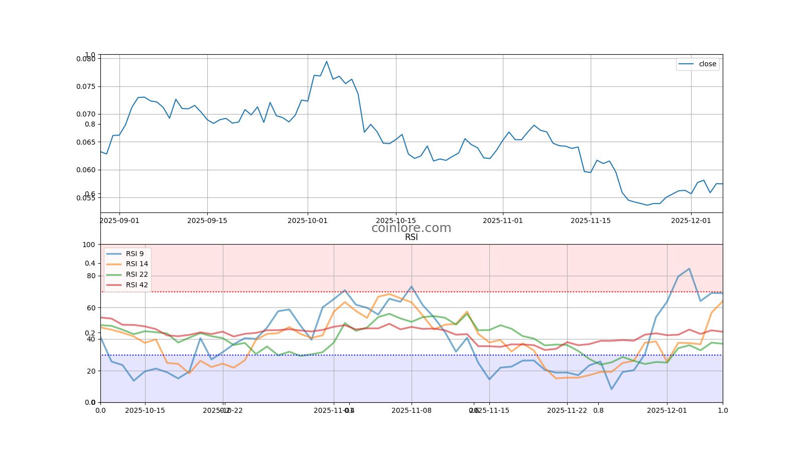Rollbit Coin RSI indicator