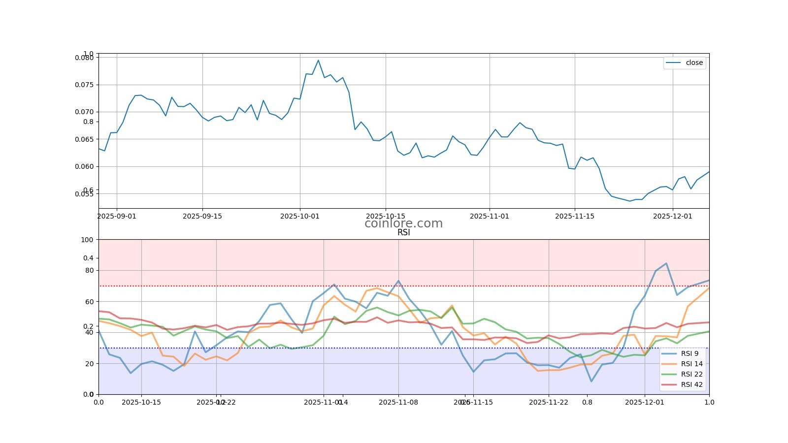 Rollbit Coin RSI indicator