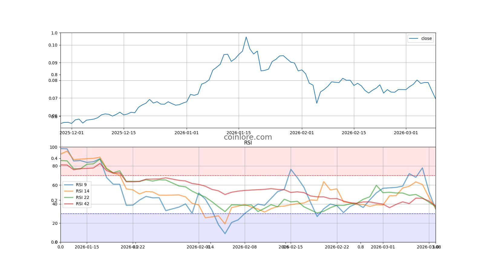 Rollbit Coin RSI indicator