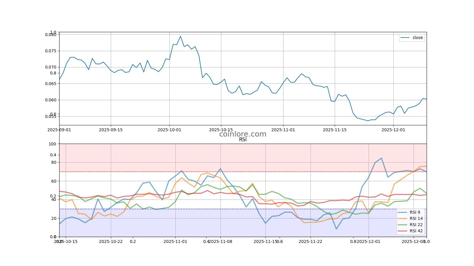 Rollbit Coin RSI indicator