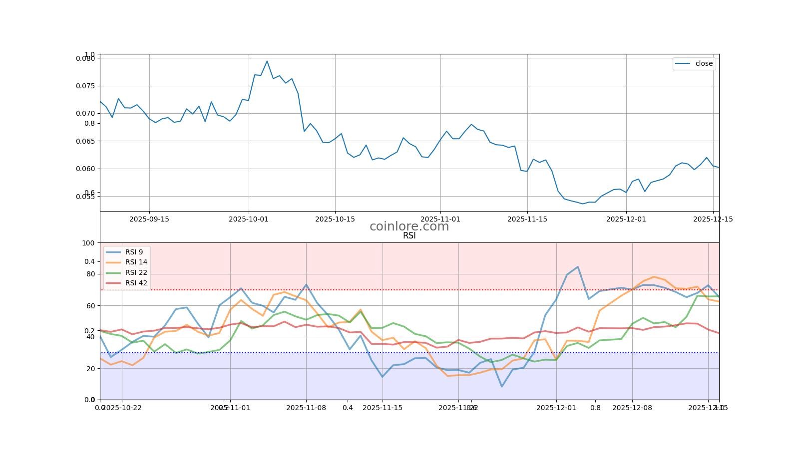 Rollbit Coin RSI indicator