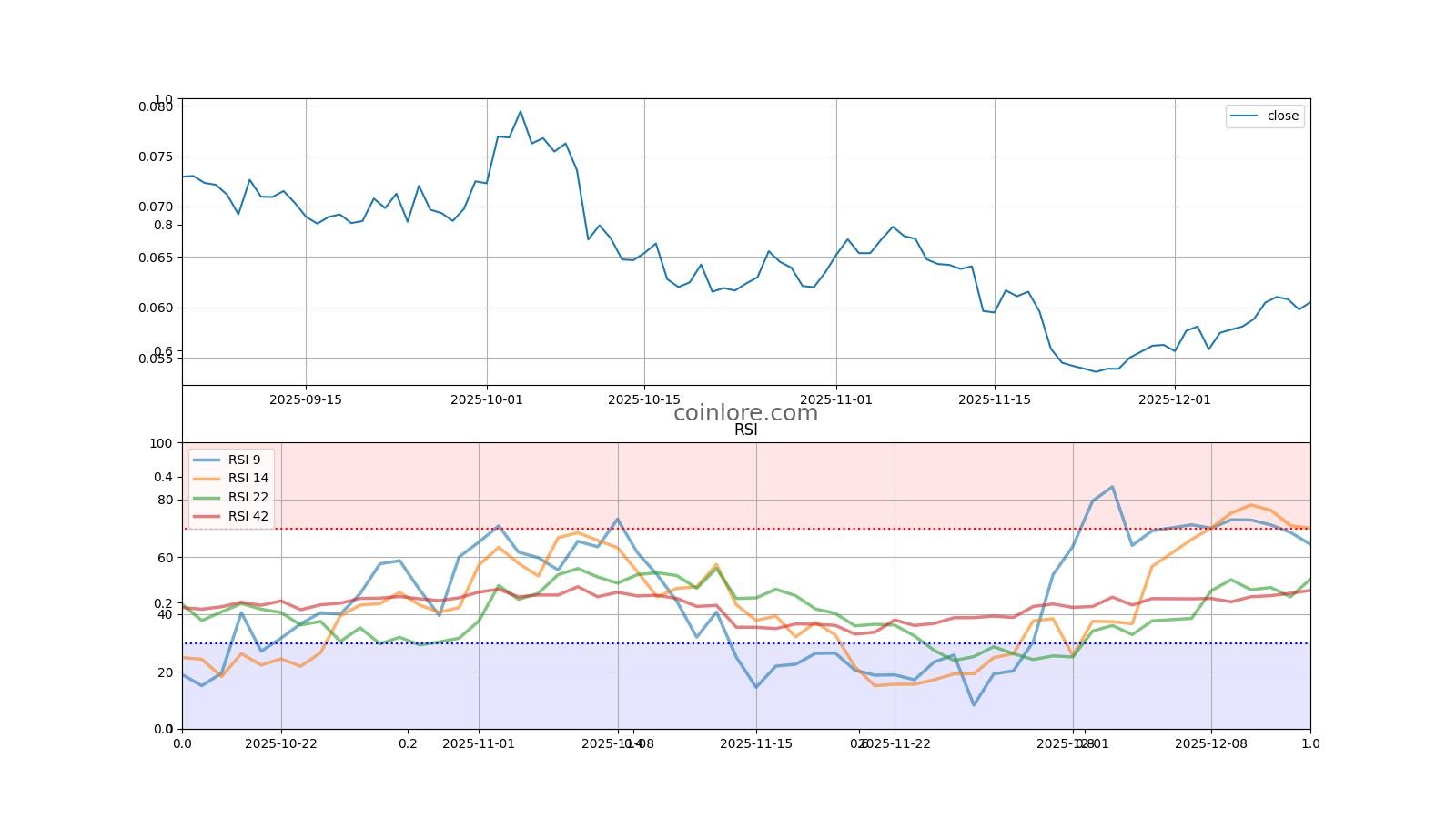 Rollbit Coin RSI indicator