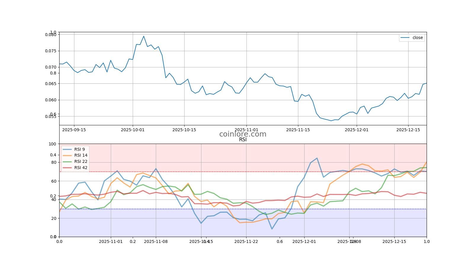 Rollbit Coin RSI indicator