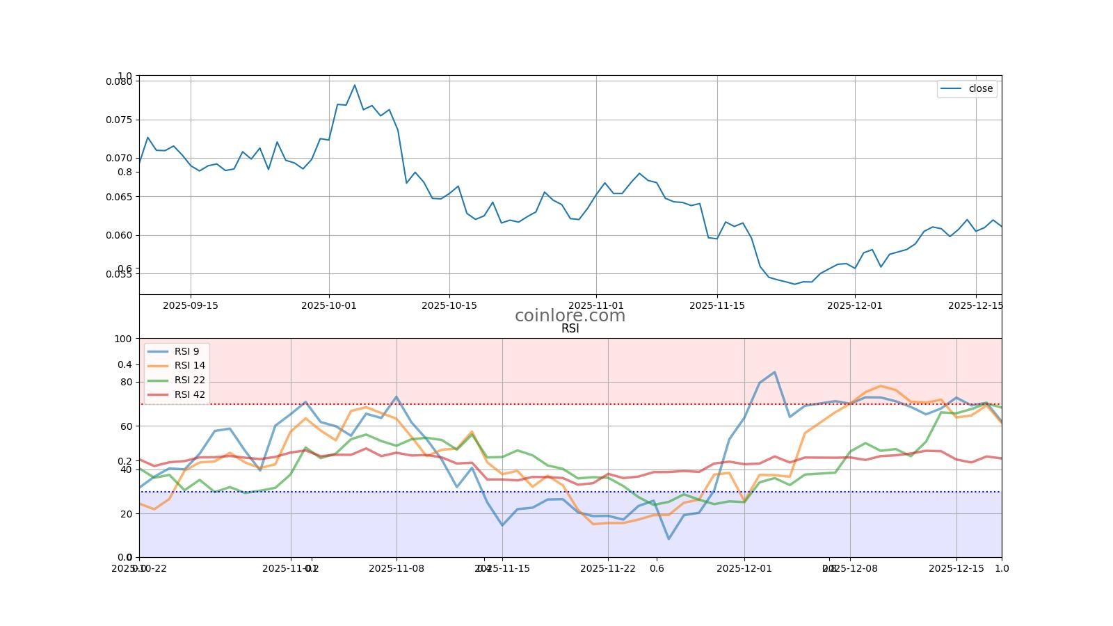 Rollbit Coin RSI indicator