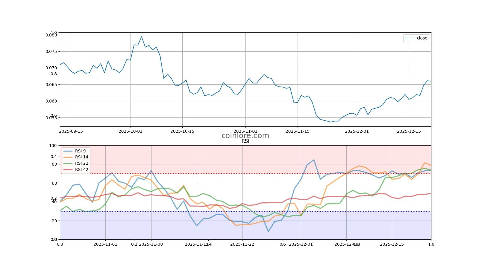 Rollbit Coin RSI indicator