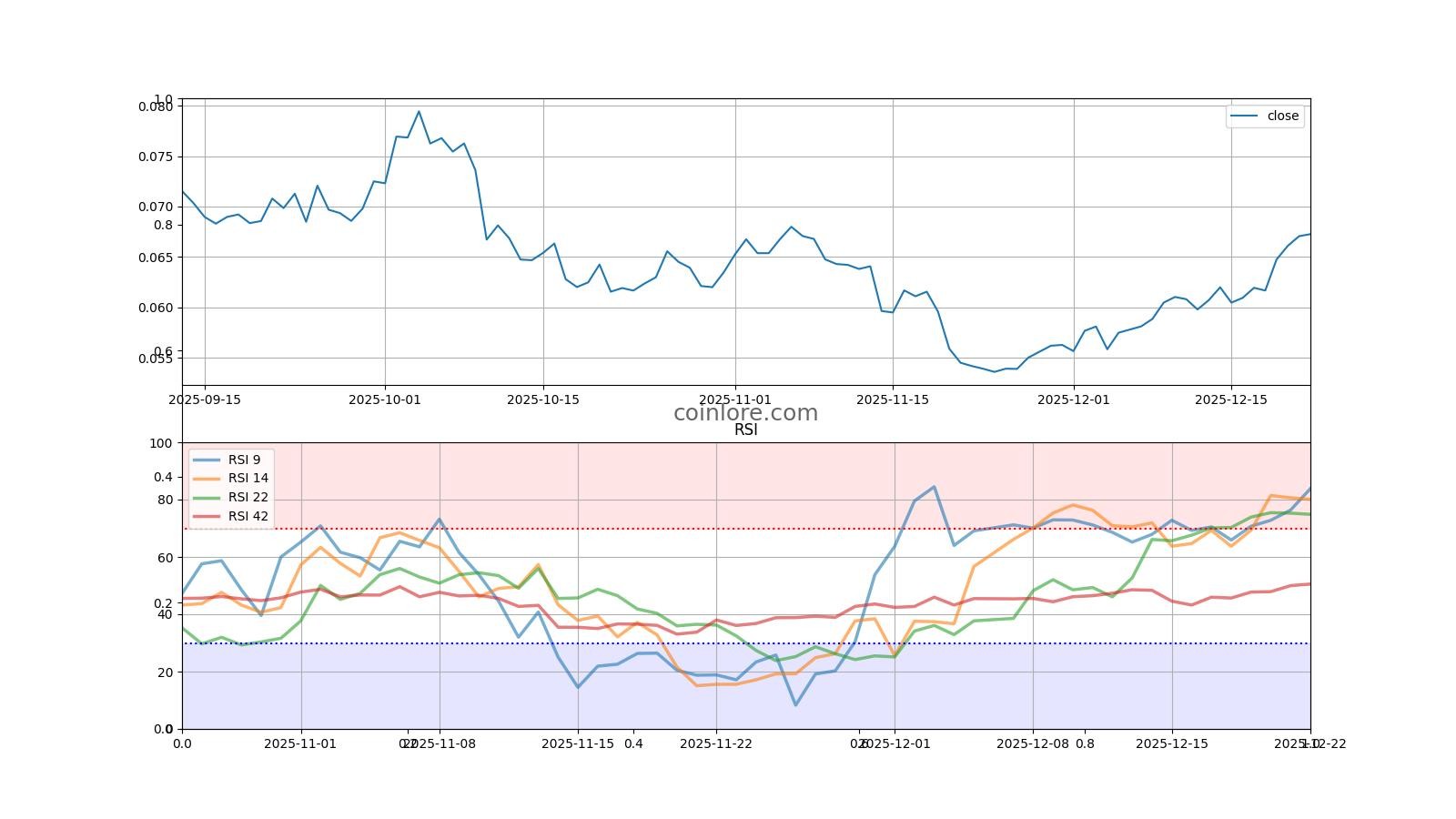 Rollbit Coin RSI indicator