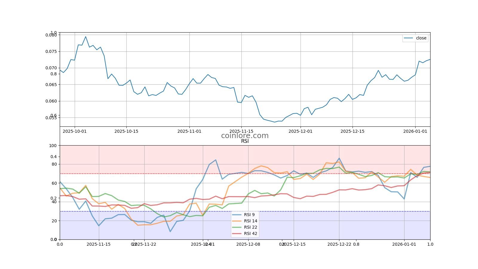 Rollbit Coin RSI indicator