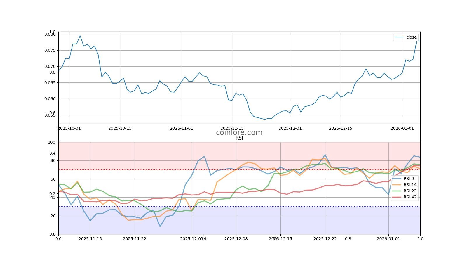 Rollbit Coin RSI indicator