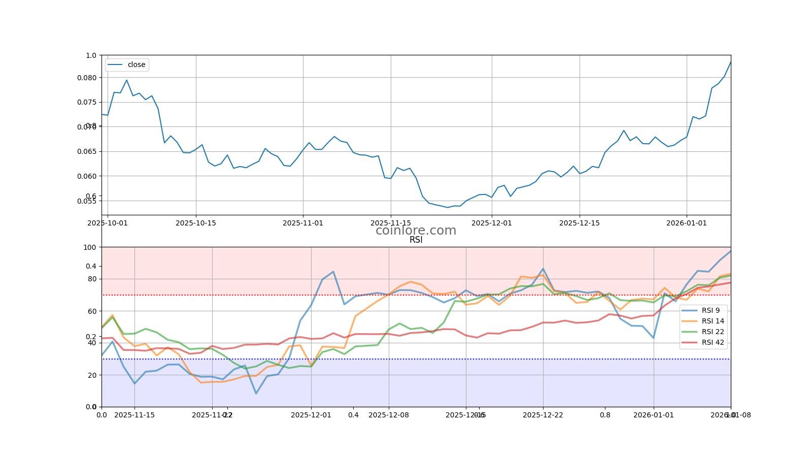 Rollbit Coin RSI indicator