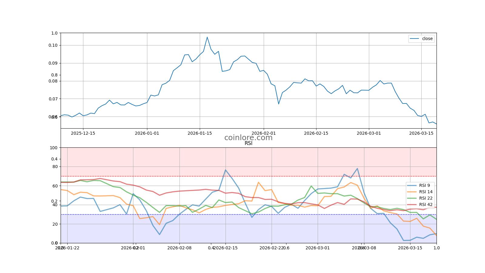 Rollbit Coin RSI indicator