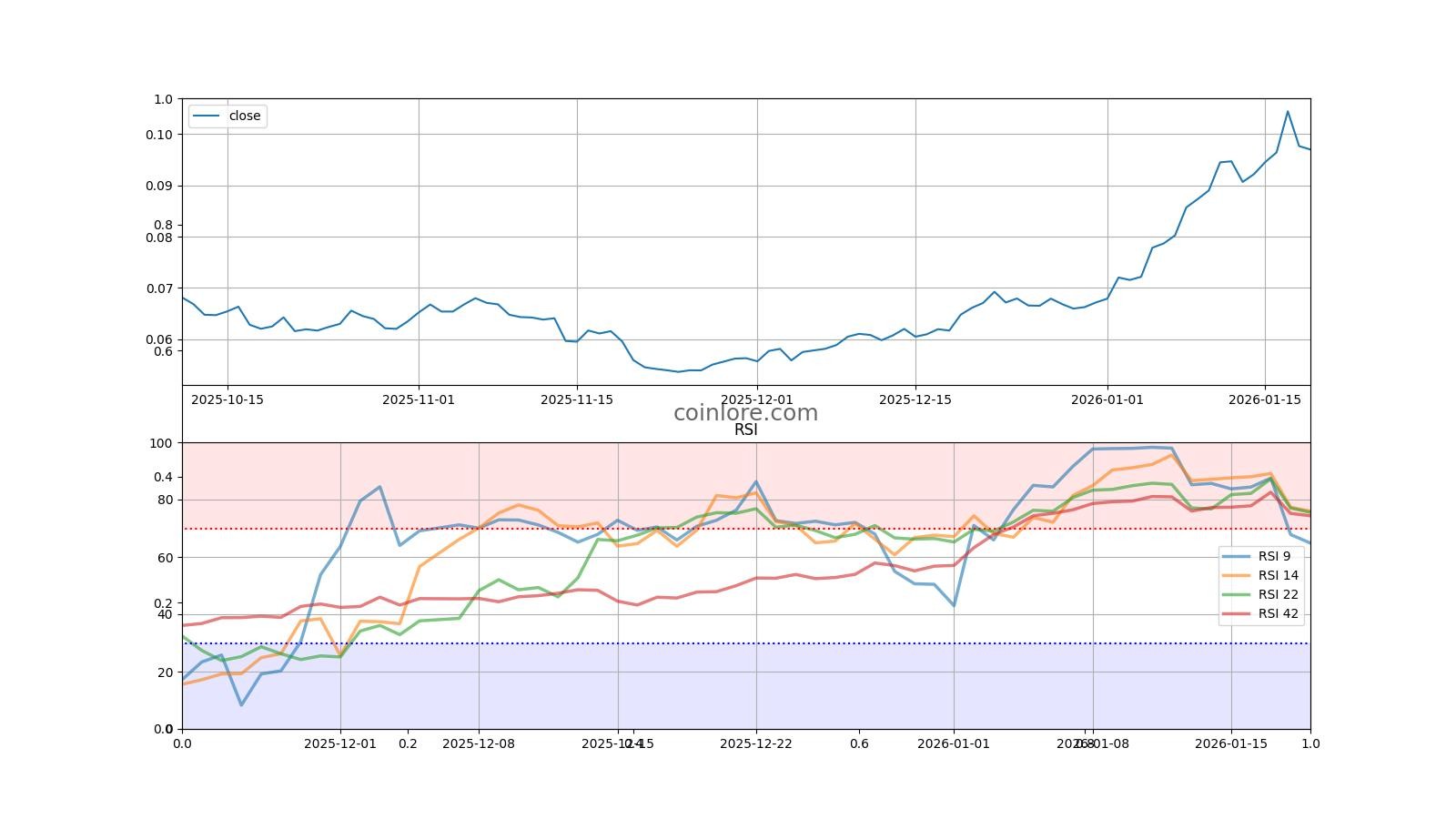 Rollbit Coin RSI indicator