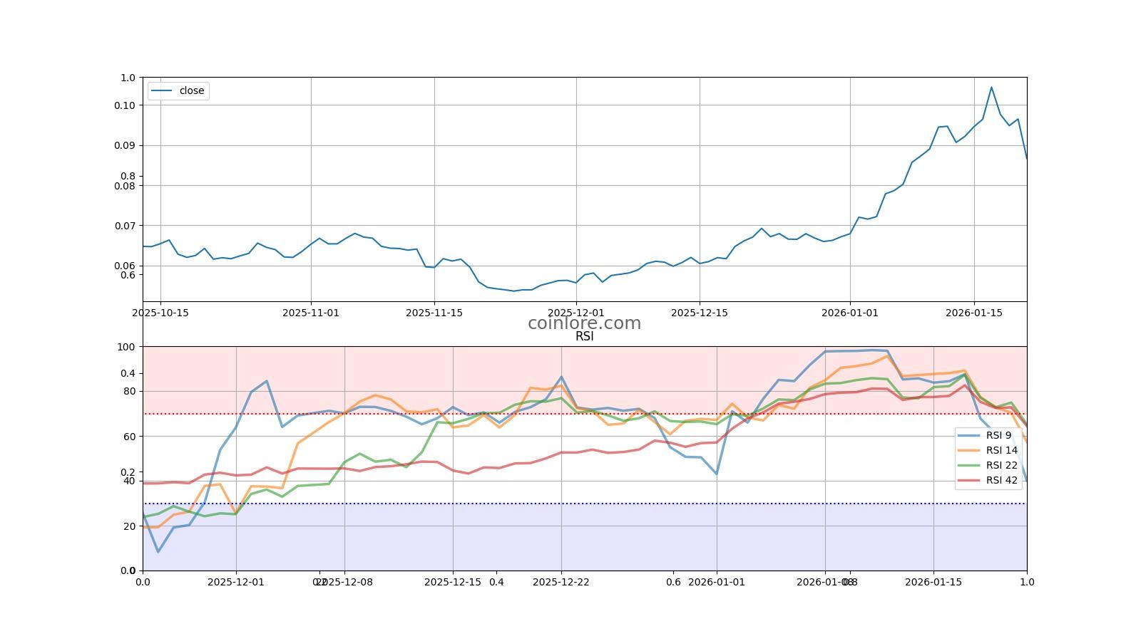 Rollbit Coin RSI indicator