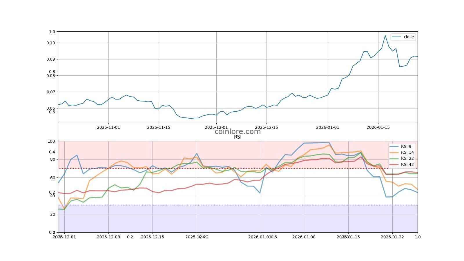 Rollbit Coin RSI indicator