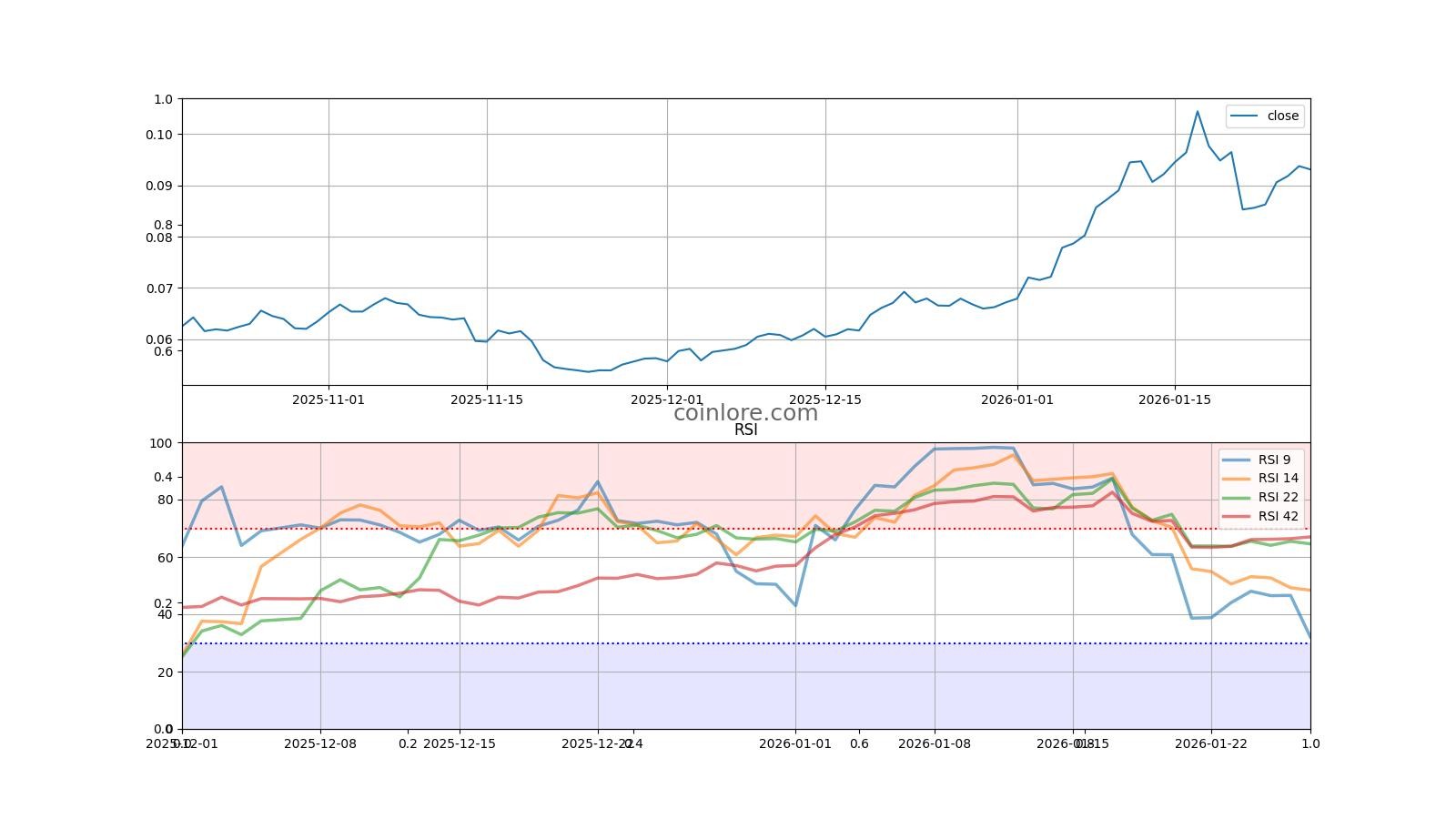 Rollbit Coin RSI indicator