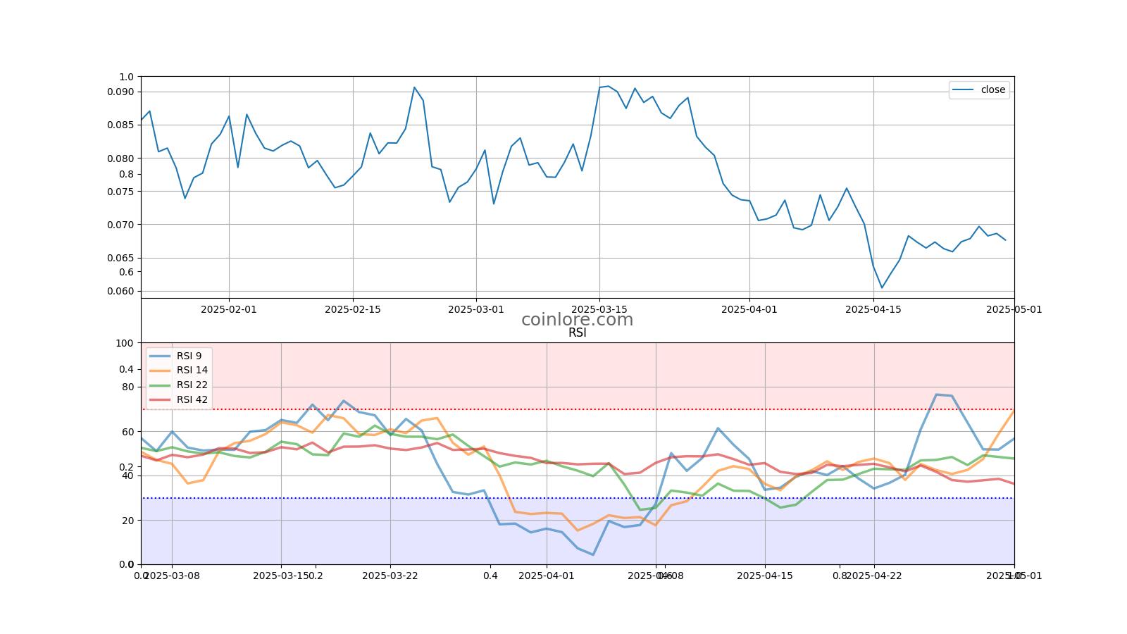 Rollbit Coin RSI indicator