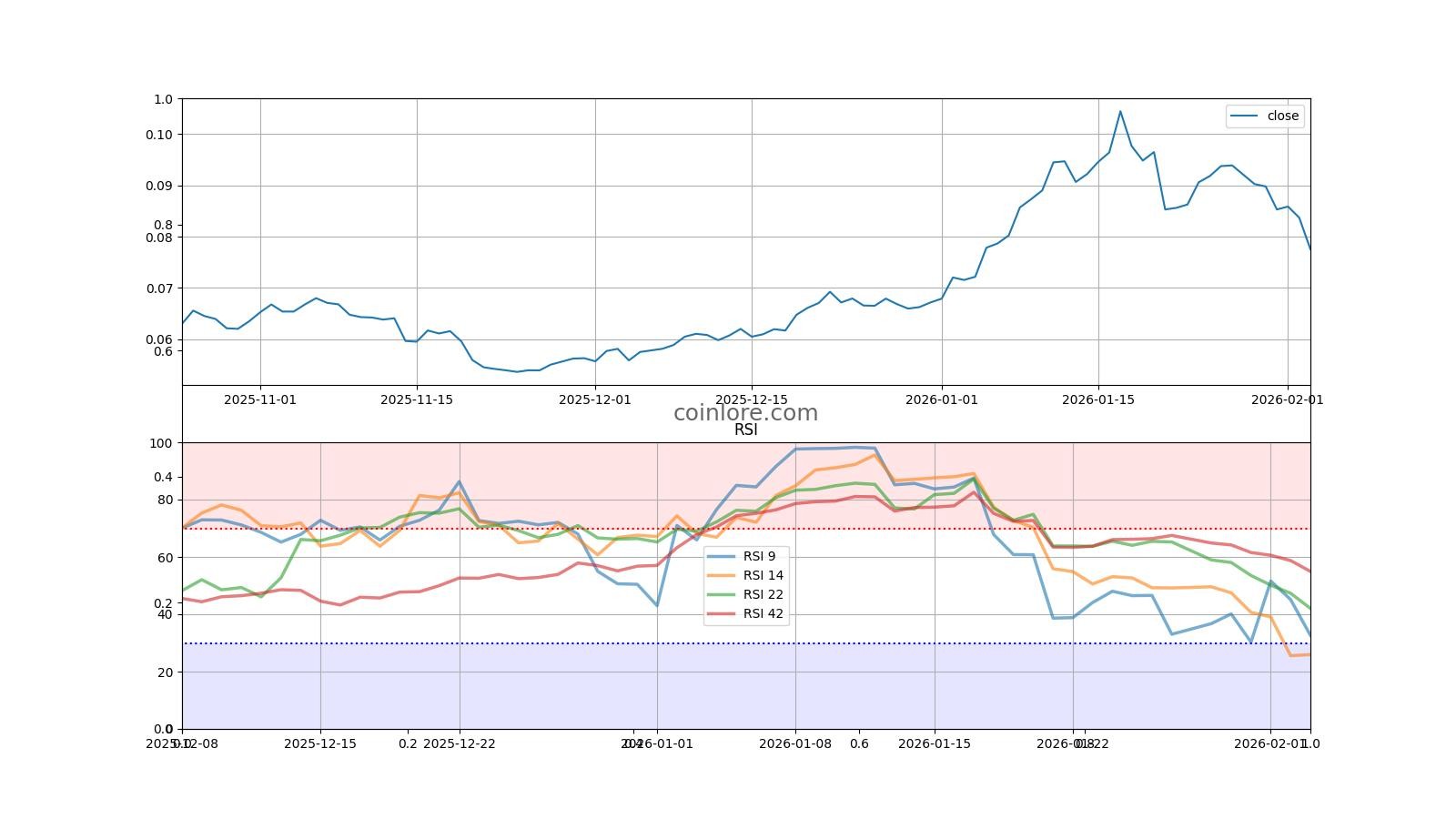Rollbit Coin RSI indicator