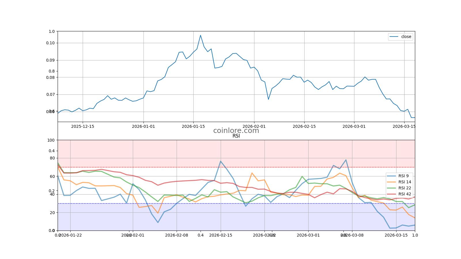 Rollbit Coin RSI indicator