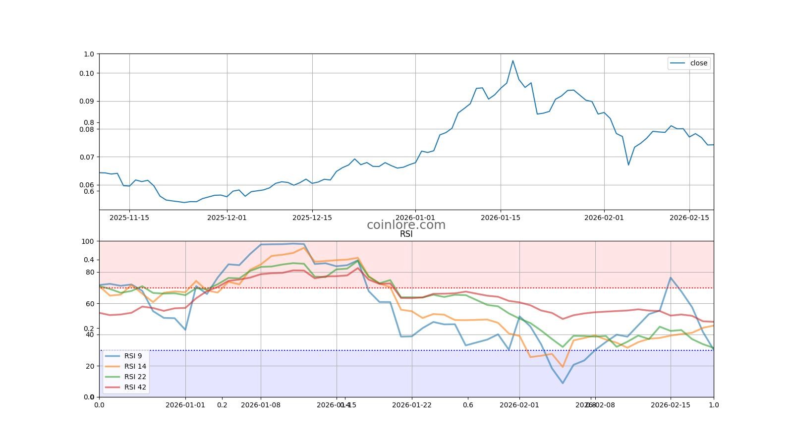 Rollbit Coin RSI indicator