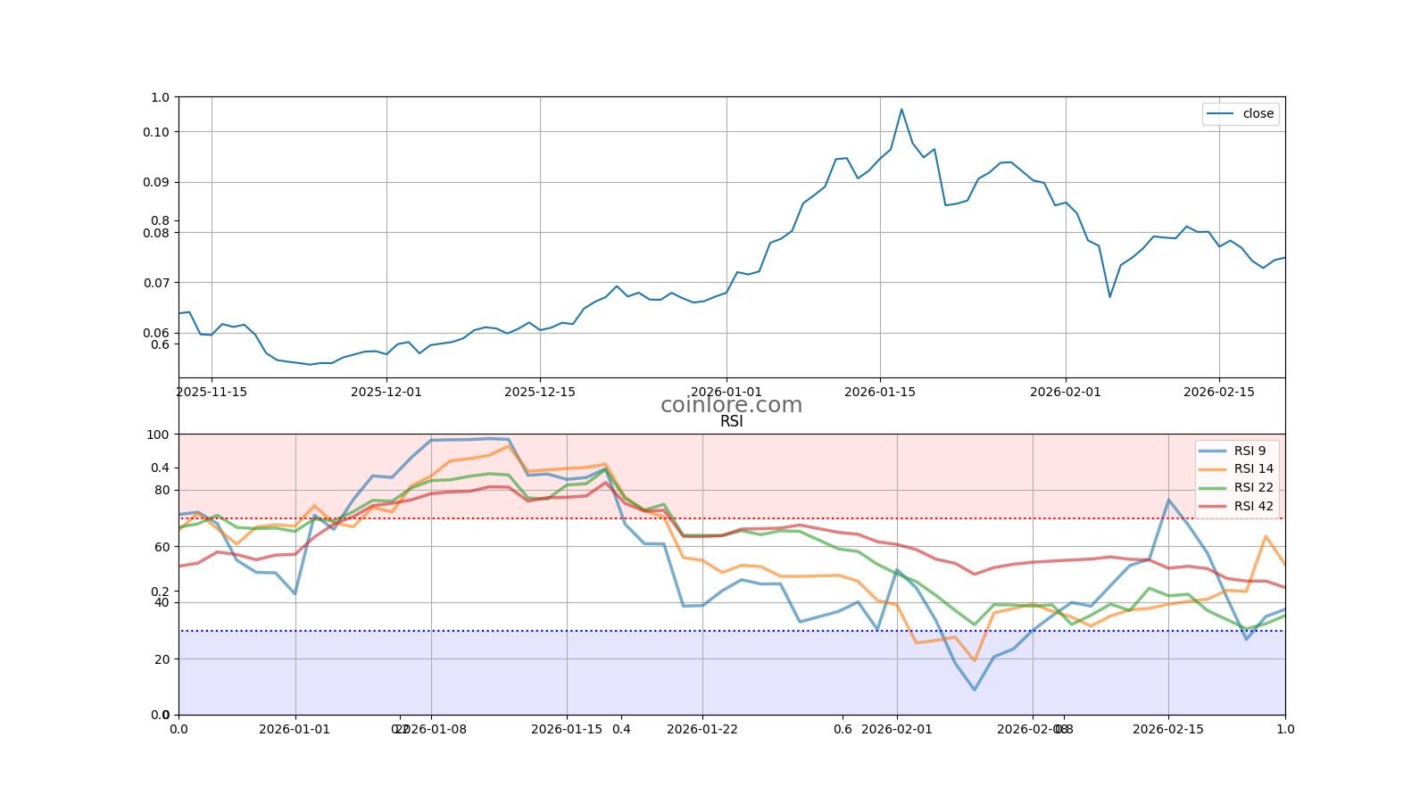 Rollbit Coin RSI indicator