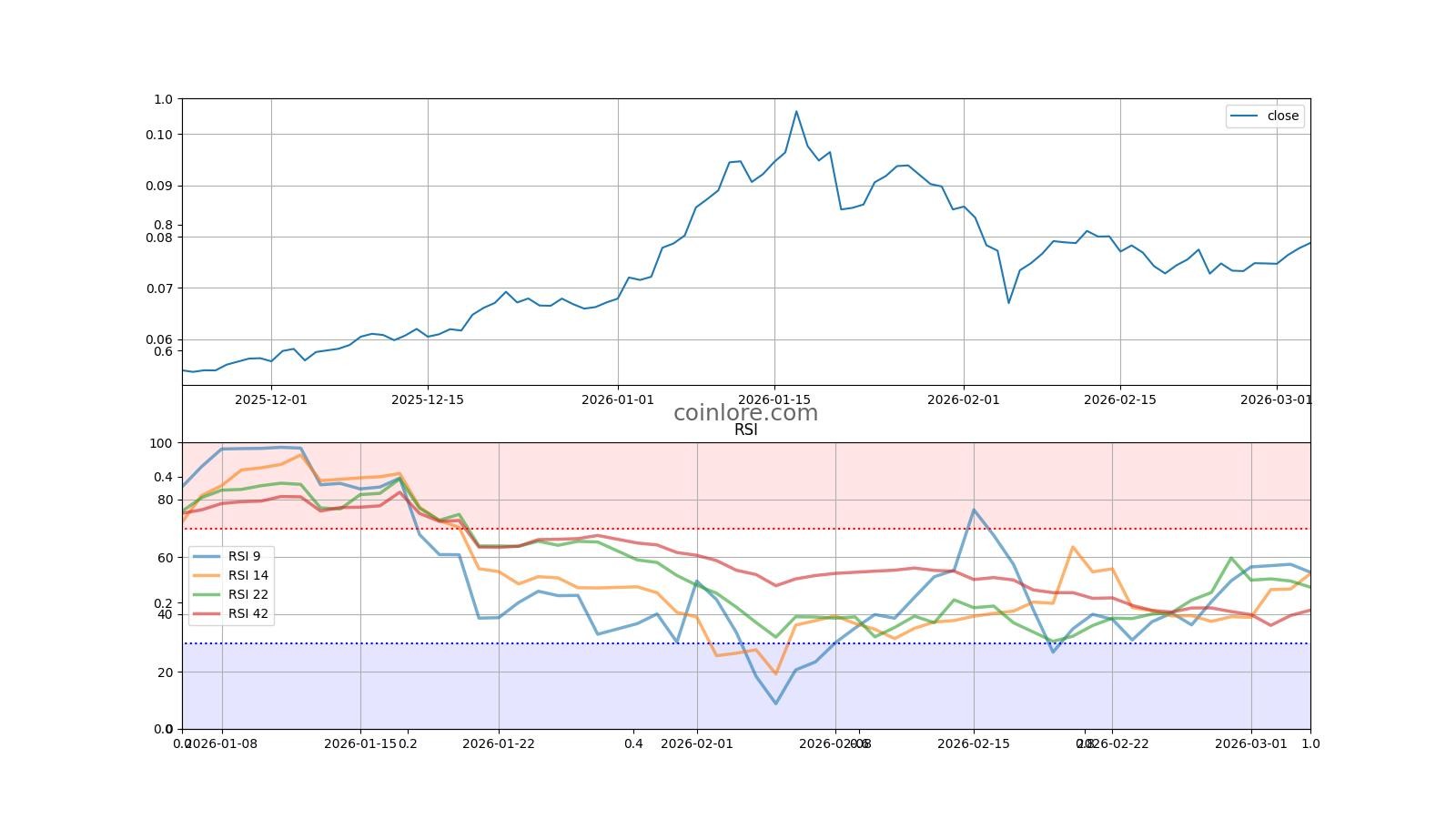 Rollbit Coin RSI indicator