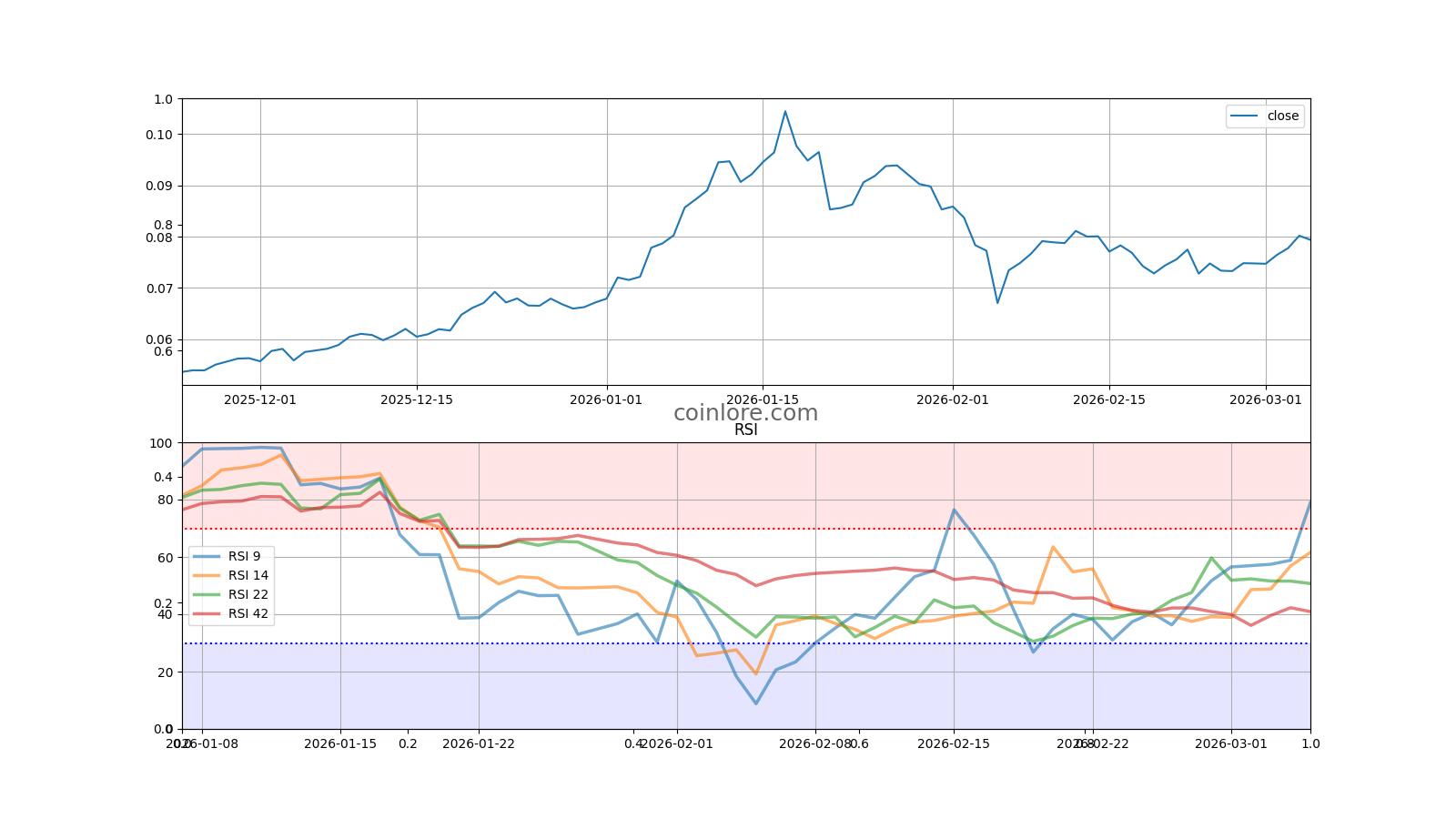 Rollbit Coin RSI indicator