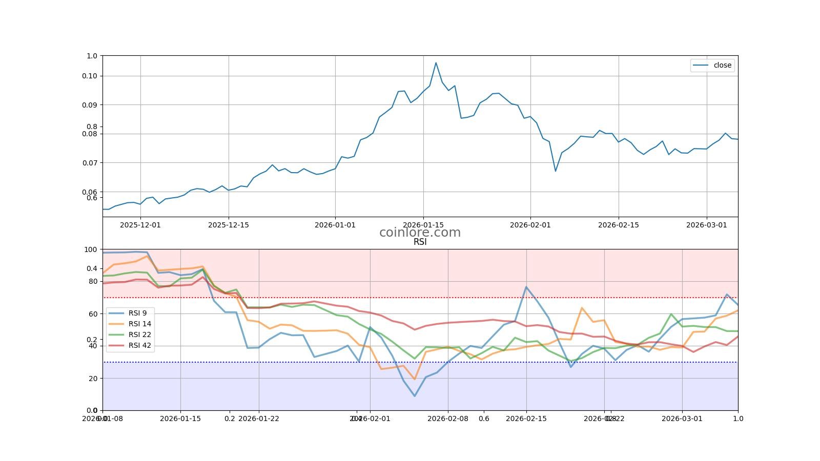 Rollbit Coin RSI indicator