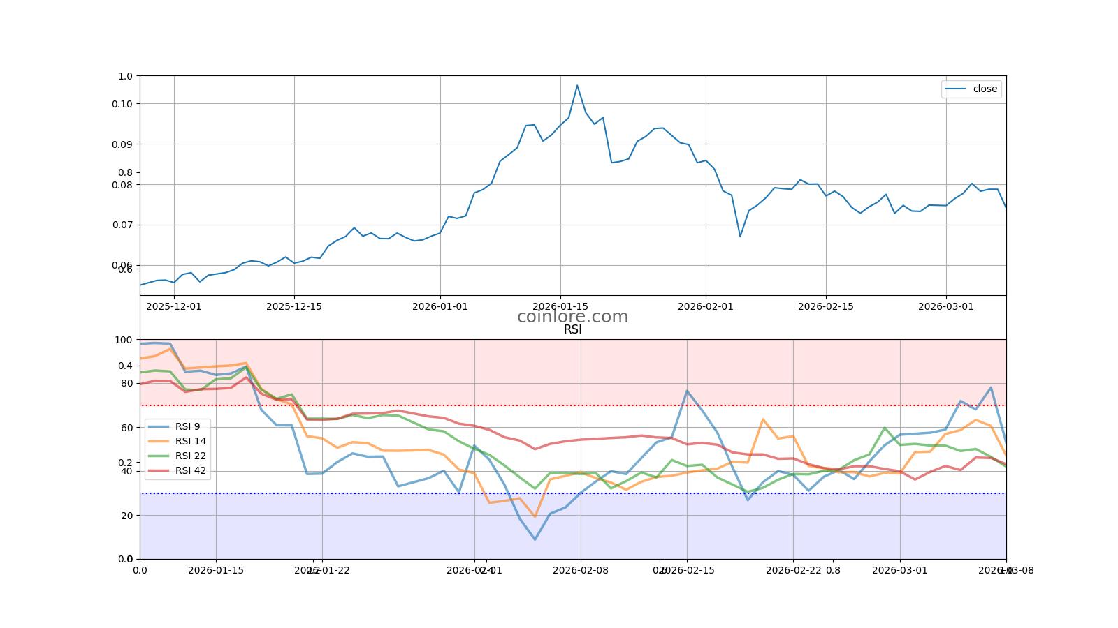 Rollbit Coin RSI indicator