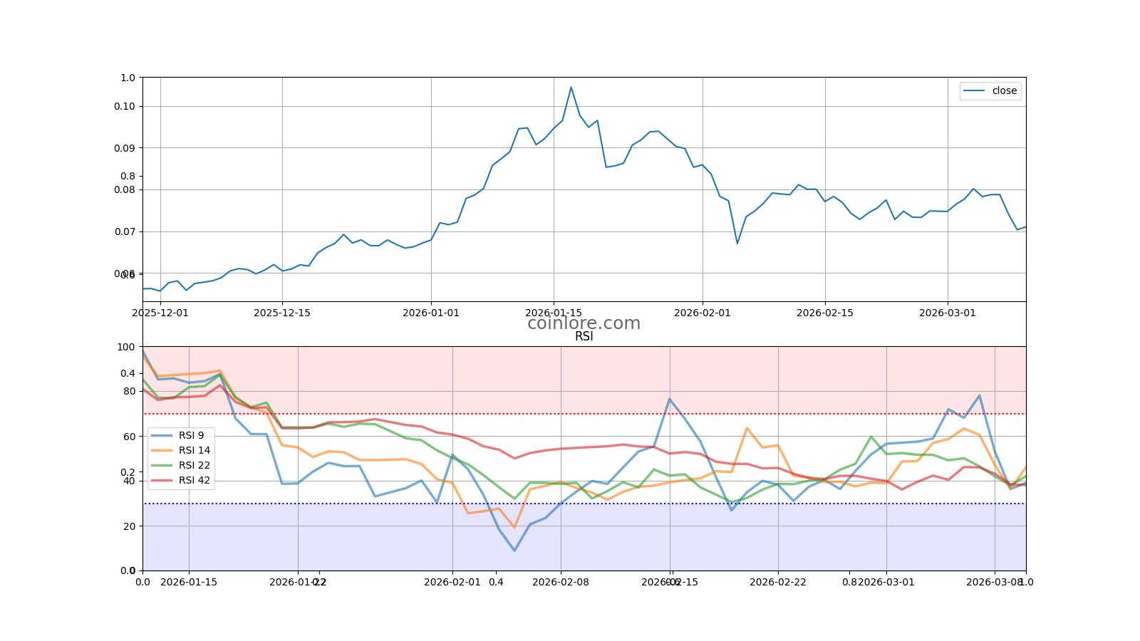 Rollbit Coin RSI indicator