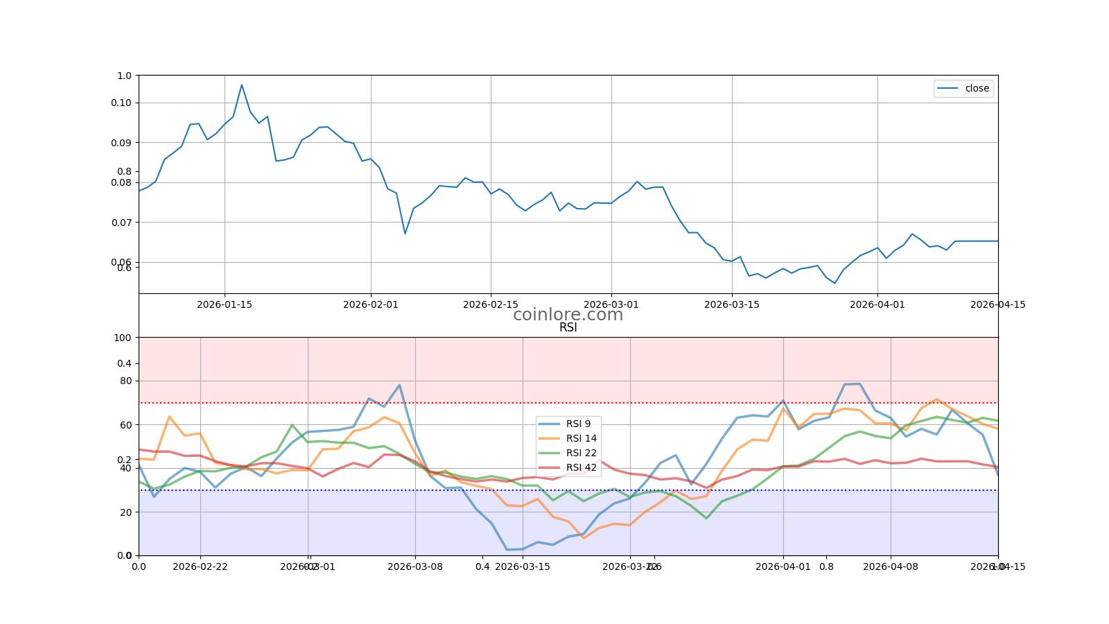 Rollbit Coin RSI indicator