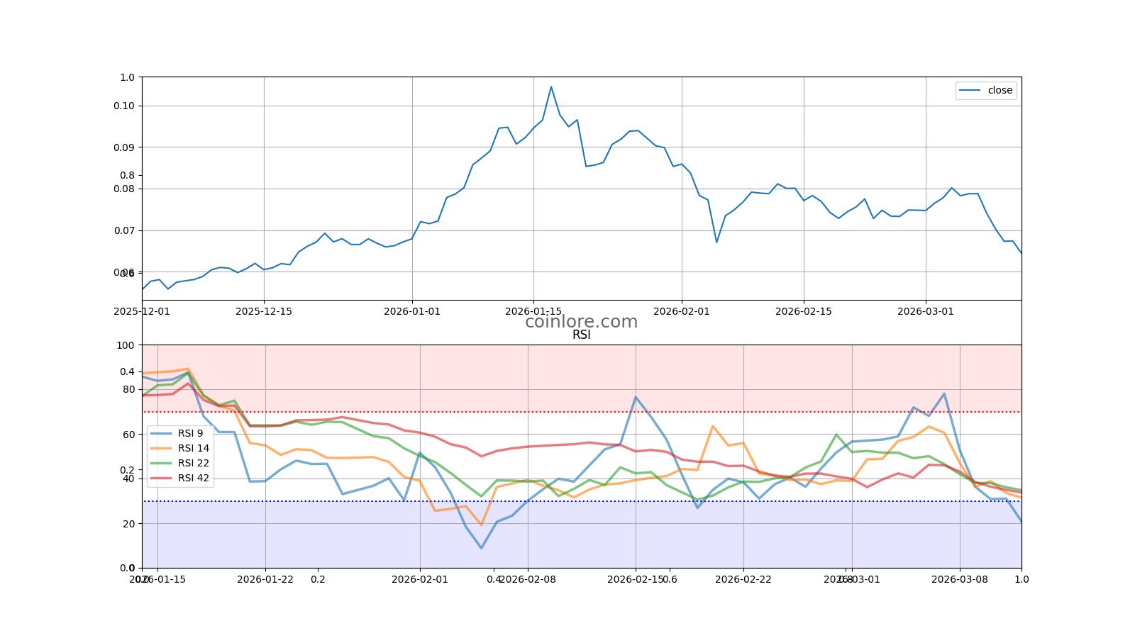 Rollbit Coin RSI indicator