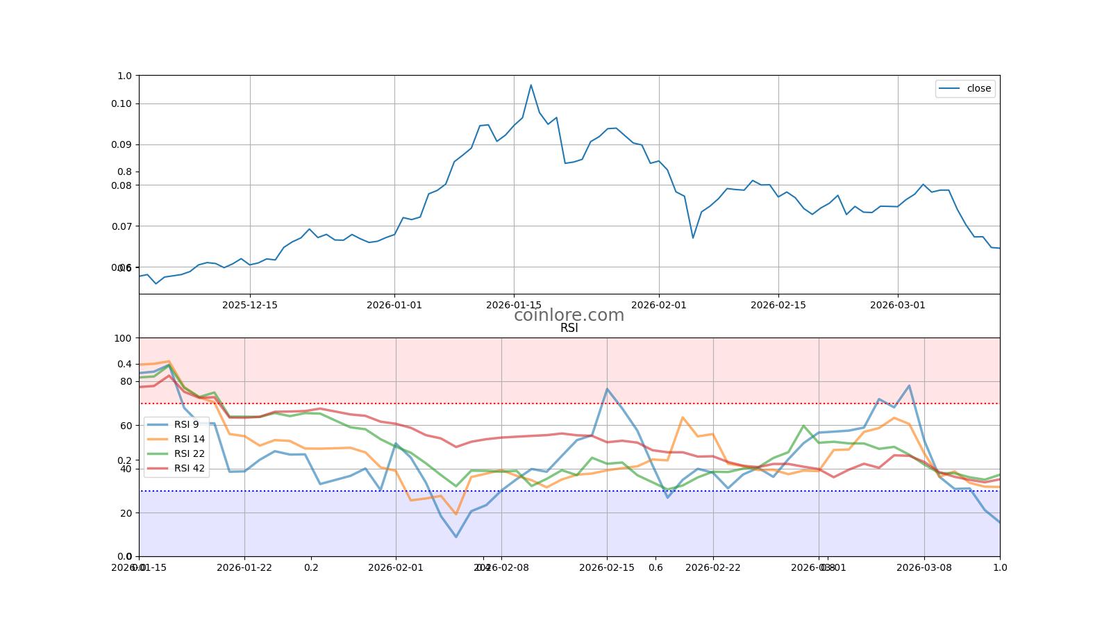 Rollbit Coin RSI indicator