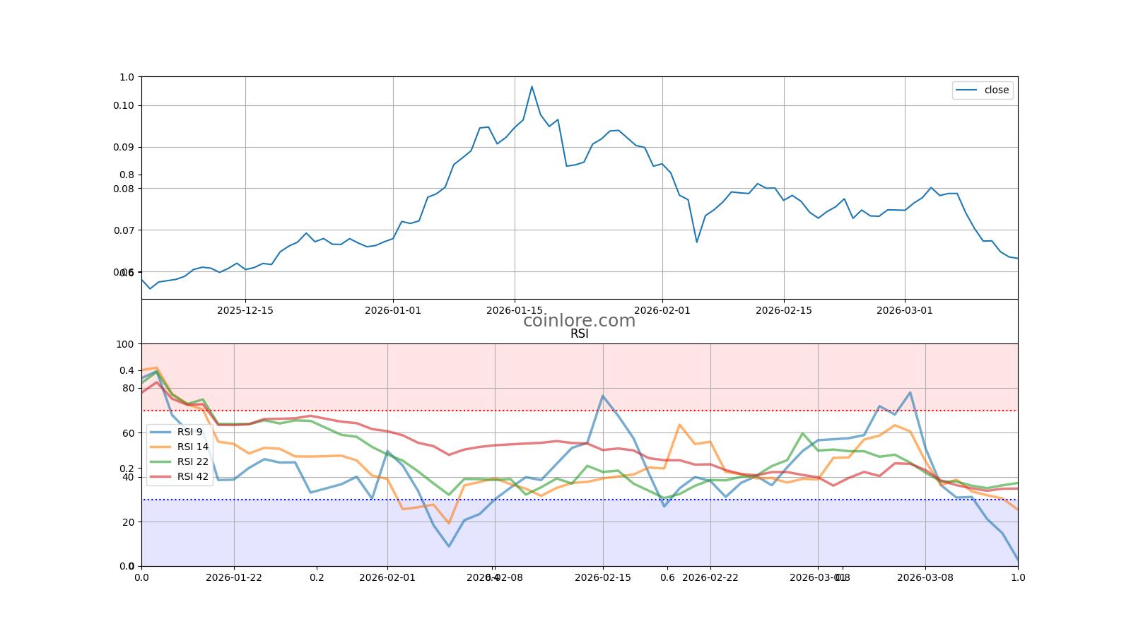 Rollbit Coin RSI indicator