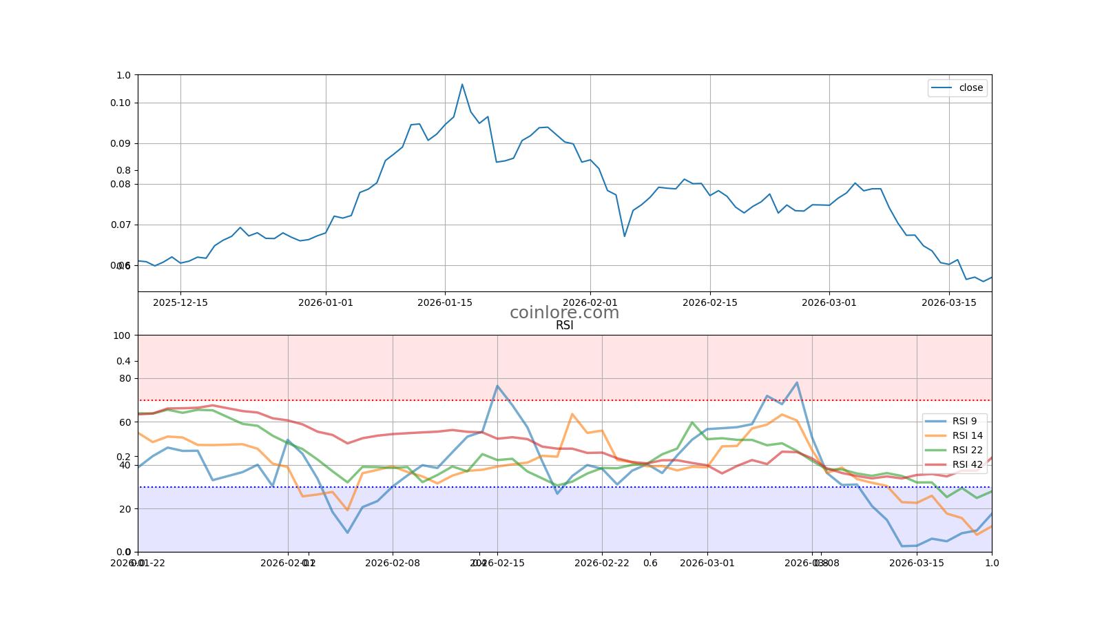 Rollbit Coin RSI indicator