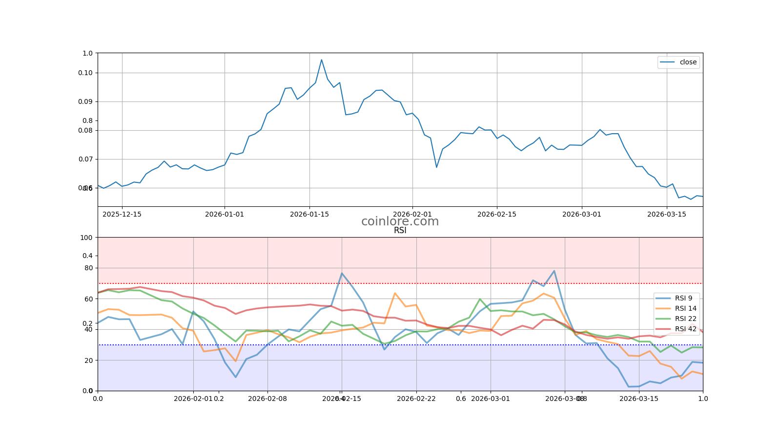 Rollbit Coin RSI indicator