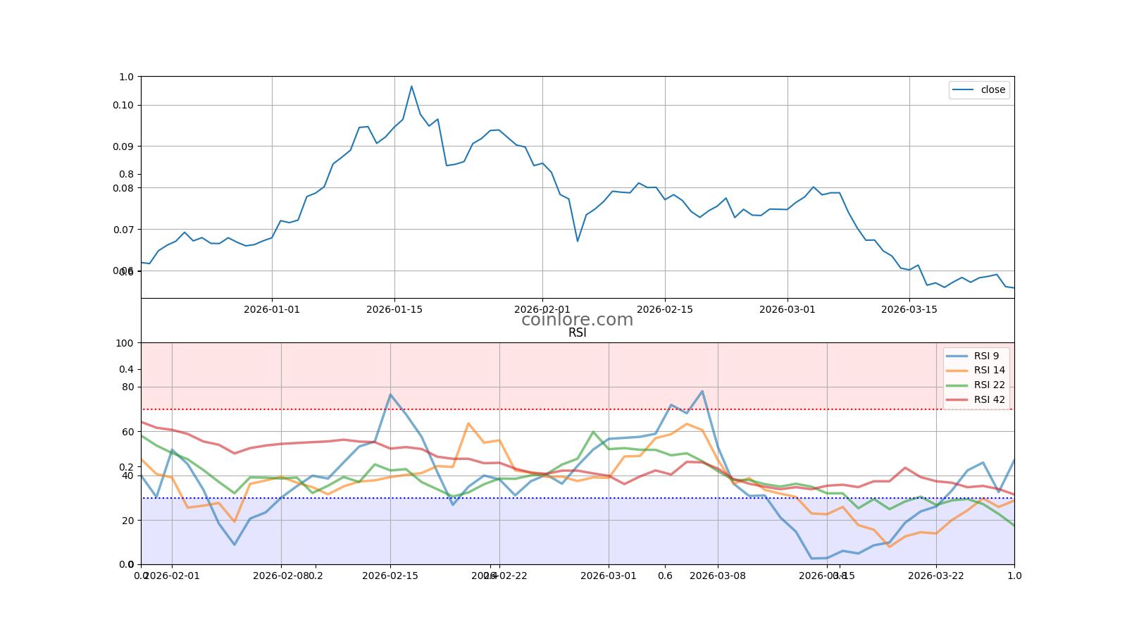 Rollbit Coin RSI indicator