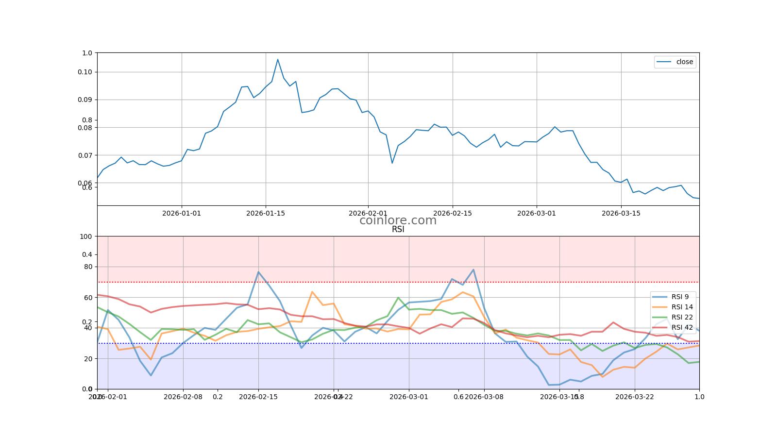 Rollbit Coin RSI indicator