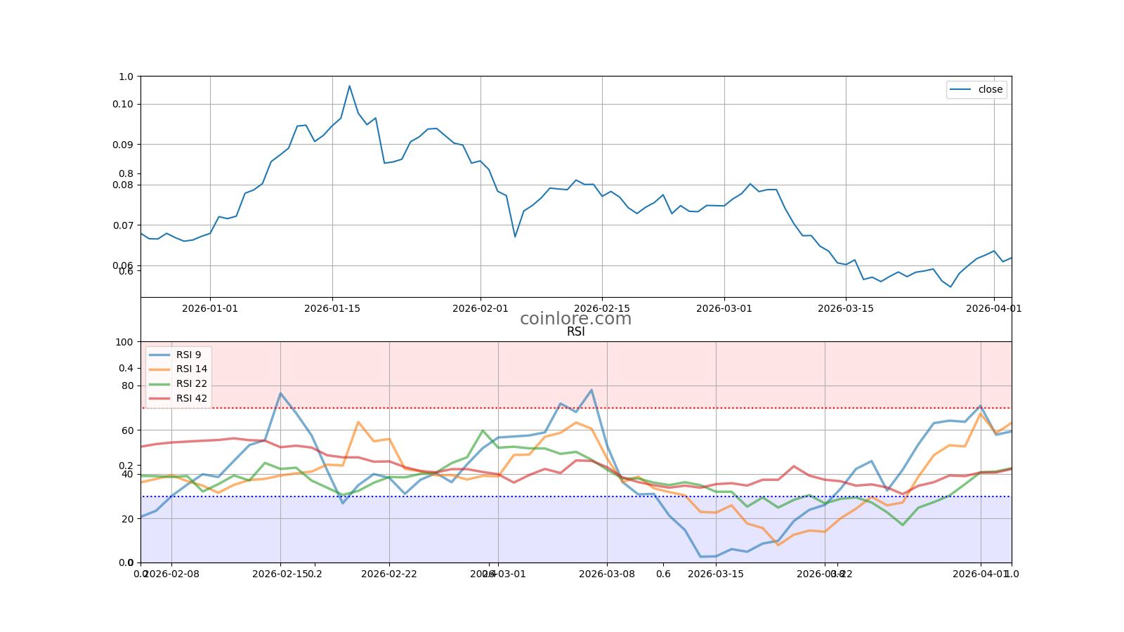 Rollbit Coin RSI indicator